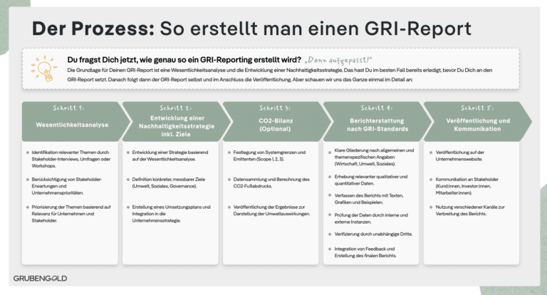 GRI: Global Reporting Initiative einfach erklärt
